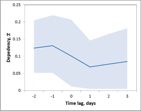 Dependence Measure χ Between Surge Residual And River Gauge Flow For