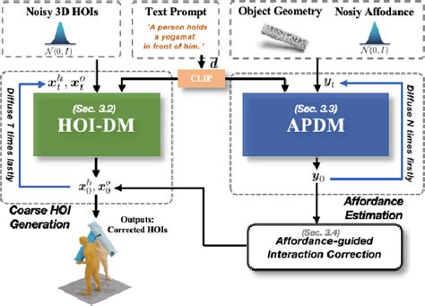 Hoi Diff Text Driven Synthesis Of 3d Human Object Interactions Using Diffusion Models Paper