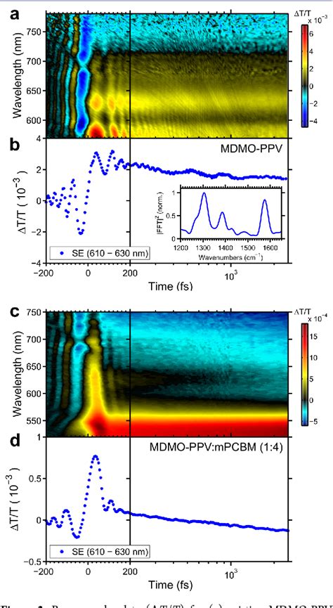 Figure 2 From What Controls The Rate Of Ultrafast Charge Transfer And