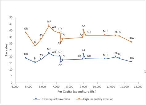 Goods And Services Tax Estimating Optimal Rates