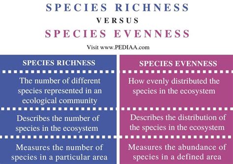 What Is The Difference Between Species Richness And Species Evenness