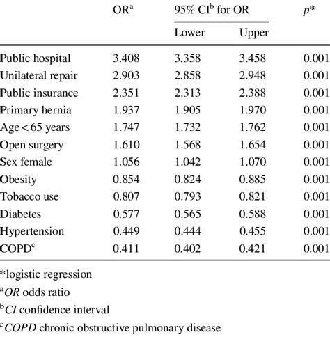 Multivariate Analysis Of Clinical And Socioeconomic Factors Associated