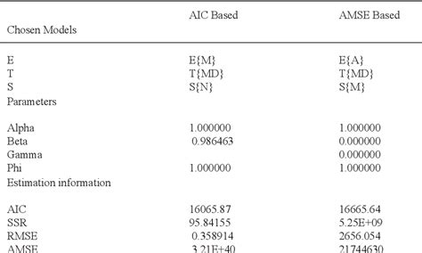 Table 2 From Cellular Network Traffic Prediction Using Exponential Smoothing Methods Semantic