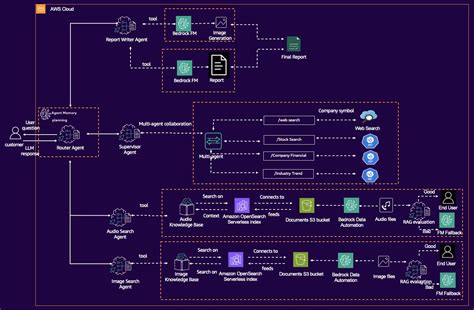 build an agentic multimodal ai assistant with amazon nova and amazon