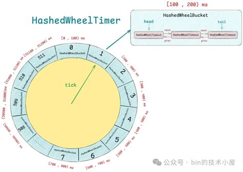 时间轮在 Netty Kafka 中的设计与实现 Bin的技术小屋 博客园