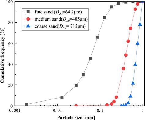 particle size distributions of the different sediment particle types