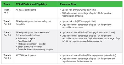 A Complete Guide To The Cms Team Model What Hospitals Need To Know Healthcare Data Analytics