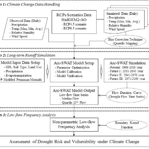 Flow Chart Of The Non Parametric Low Flow Frequency Analysis Download Scientific Diagram