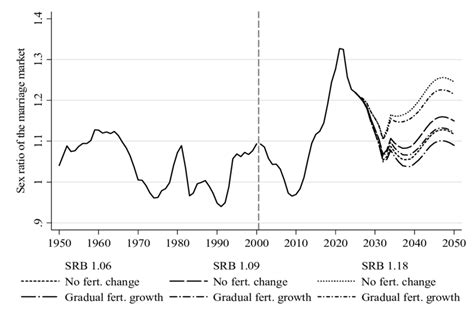 Projected Sex Ratio Of Chinas Marriage Market Download Scientific Diagram