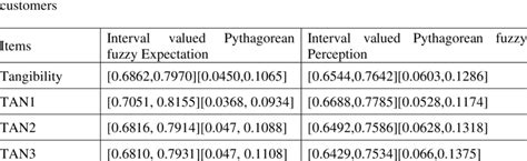 Dimensions Of Interval Valued Pythagorean Fuzzy Expectation And