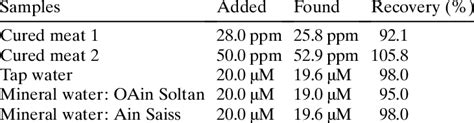 Recovery Of Nitrite In Real Samples Download Table