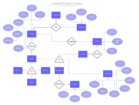 Er Diagram For Healthcare Management System Er Diagram Examp