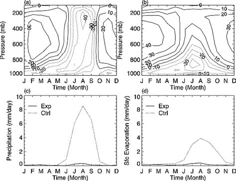 Effects Of Modifications To The Zhang‐mcfarlane Convection Parameterization On The Simulation Of