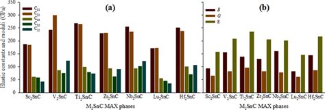A Elastic Constants Cij And B Elastic Moduli B G And E Of Sc2snc Download Scientific