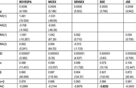 Estimation Of Sgarch With Ged Error Distribution Download Scientific Diagram
