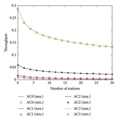 Throughput Vs The Number Of Stations L512 Bytes And Ber10−4