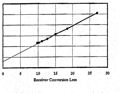 The Receiver Dsb Noise Temperature Versus Conversion Loss Measured At