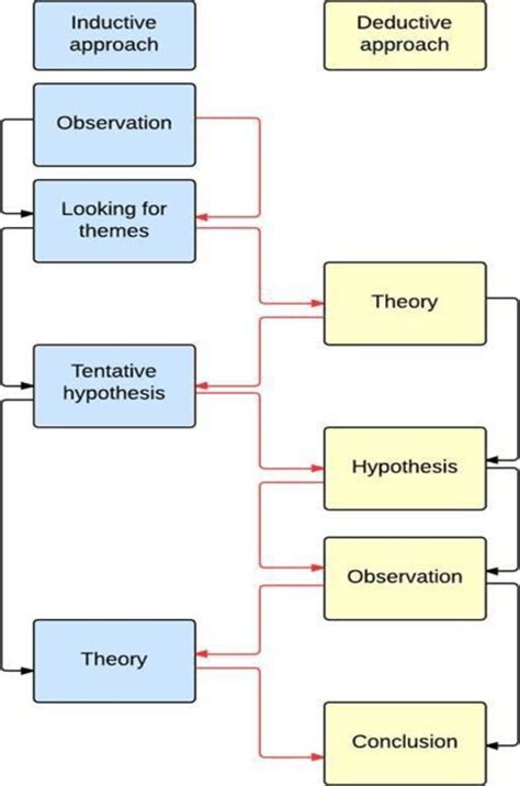 An Inductive Deductive Approach Adapted From Kerlinger This Study Has