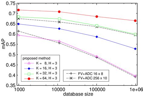 Image Retrieval Accuracy Using The Encoded Mixture Of Subspaces Image Download Scientific