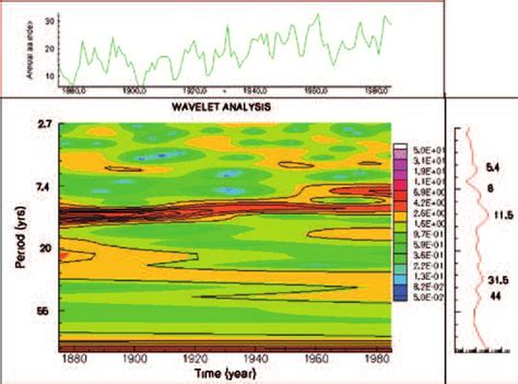 Morlet Wavelets Reveal In The Antipodal Geomagnetic Index The Time