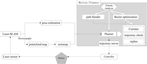 an autonomous navigation approach for unmanned vehicle in outdoor