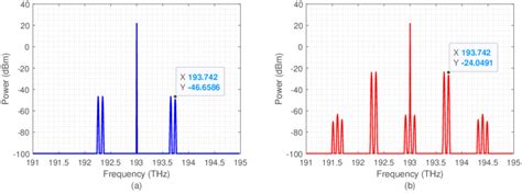 Power Of A Modulated Pulses By Mzm And B Boosted Pulses Due To 45 Km