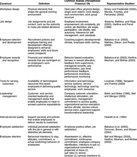 Definitions Of Constructs And Moderators Download Scientific Diagram