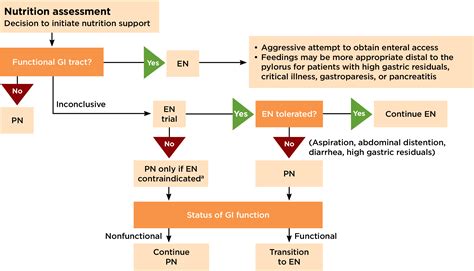 Tpn Nutrition Guidelines My Bios