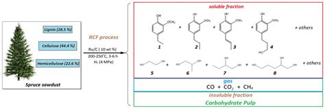 Catalysts Free Full Text Reductive Catalytic Fractionation Of