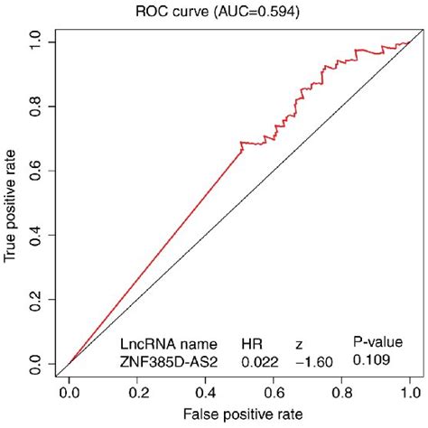 Roc Curve To Identify The Optimal Cut Off Value For Dividing Patients