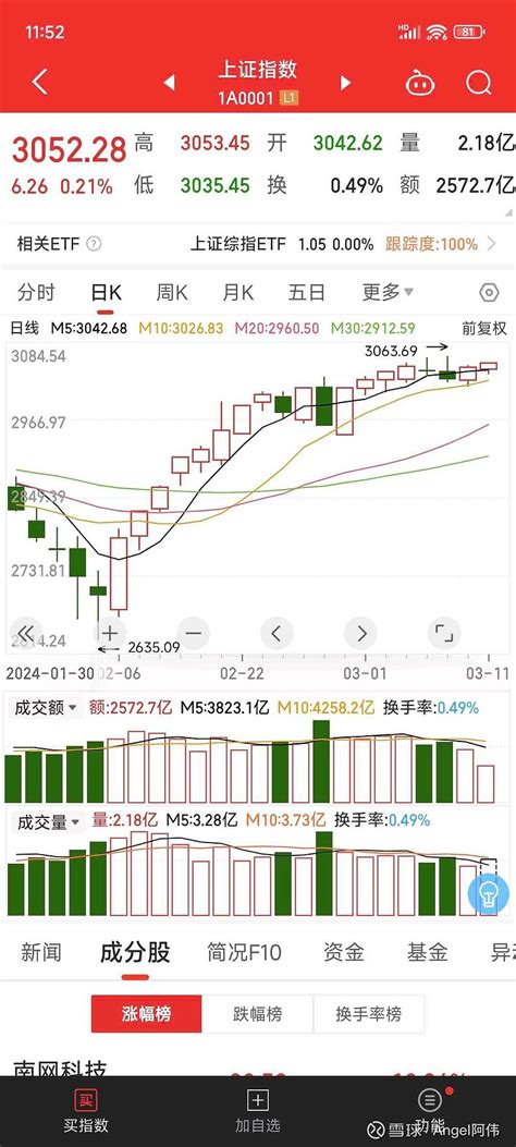 黄仁勋 Ai的尽头是光伏和储能！你终于说出大实话了！宁德时代大涨超13 创2024年1月5日以来新高。 黄仁勋 Ai的尽头是光伏和储能！你