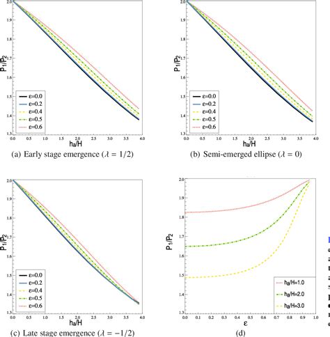 Figure 3 From The Effect Of Elliptic Shape On The Period Ratio P1p2 Of