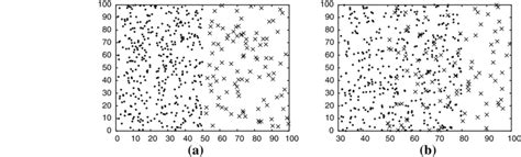 Two Different Levels Of Class Overlapping A 0 And B 60 Download Scientific Diagram