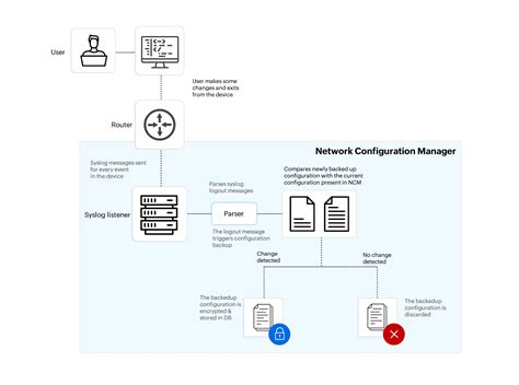 Syslog Configuration Software ManageEngine Network Configuration Manager