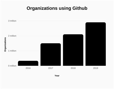 Github Users And Growth Statistics How Many Repos Are There 2024 Signhouse