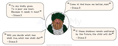 The Three Spirits Character Analysis Aqa Gcse English