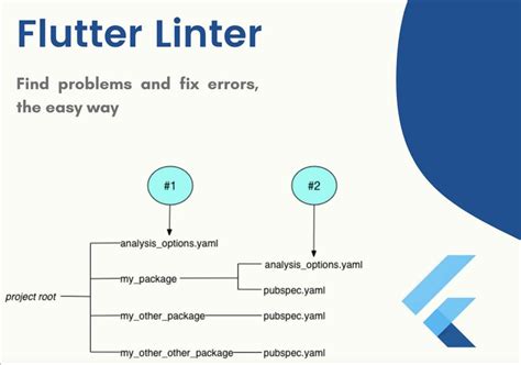 Flutter Dart Codequality Cleancode Bestpractices