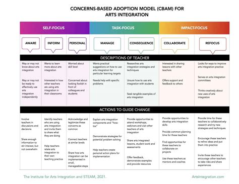 Cbam For Learning Readiness In Professional Development