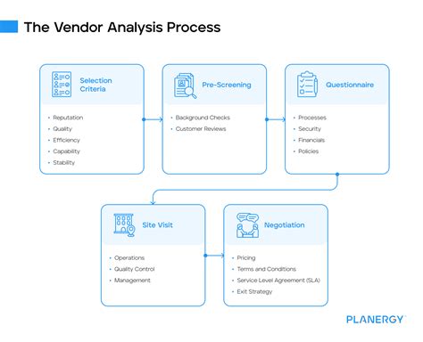 Vendor Analysis What Is It Process Types And Best Practices