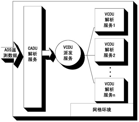 Gridding Method For Resolving Aos Advanced Orbiting System