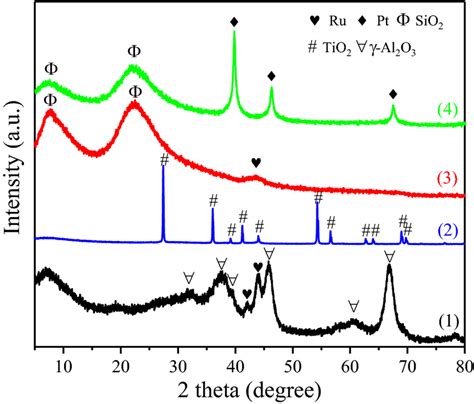 XRD patterns of 1 Ru γ Al2O3 2 Ru TiO2 3 Ru SiO2 and 4