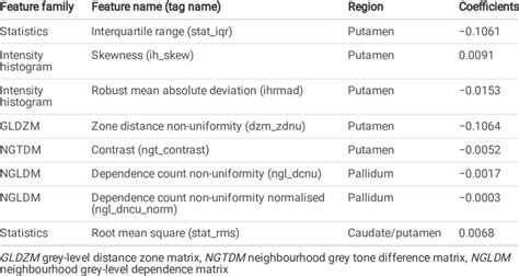 Radiomics Features And Coecients Selected Using Lasso Download Scientific Diagram