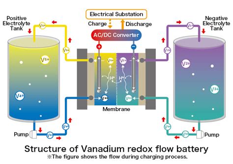 System Of Vanadium Redox Flow Battery Vrfb Le System