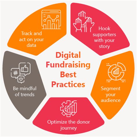 Digital Fundraising 10 Revolutionary Campaign Ideas
