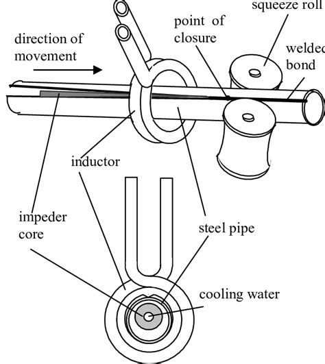 Geometry Of The Investigated Induction System Download Scientific Diagram