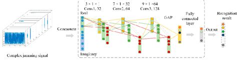 Figure 1 From Fast Complex Valued Cnn For Radar Jamming Signal Recognition Semantic Scholar