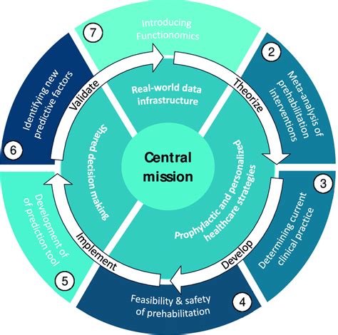 Transition Towards Participatory Predictive Preventive And