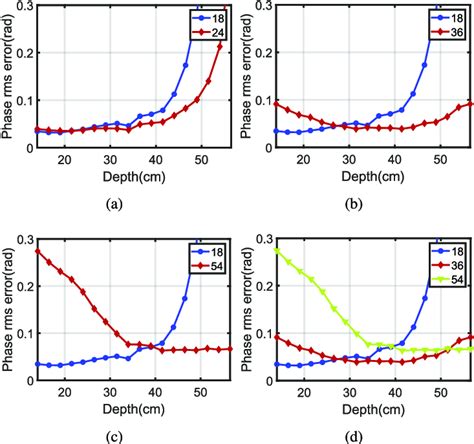 Phase Rms Errors In Different Depth Ranges For Different Fringe Period