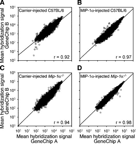 A High Correlation Exists Between The Probe Sets Of The Genechip Pairs