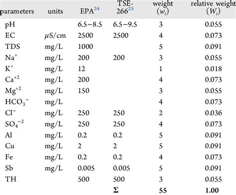 Parameters Were Chosen For The Wqi Download Scientific Diagram